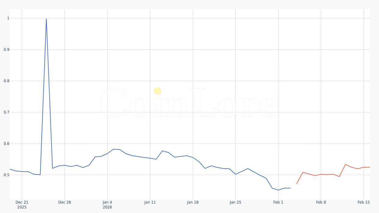 Cheelee краткосрочный прогноз курса