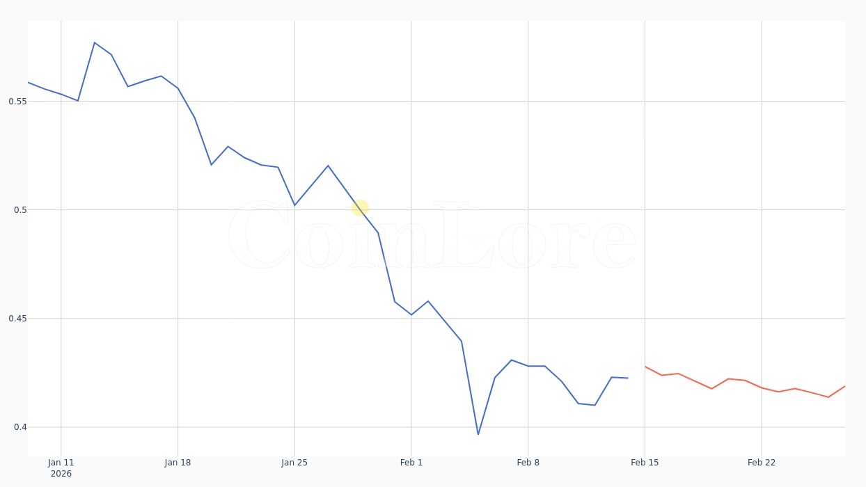 Cheelee краткосрочный прогноз курса
