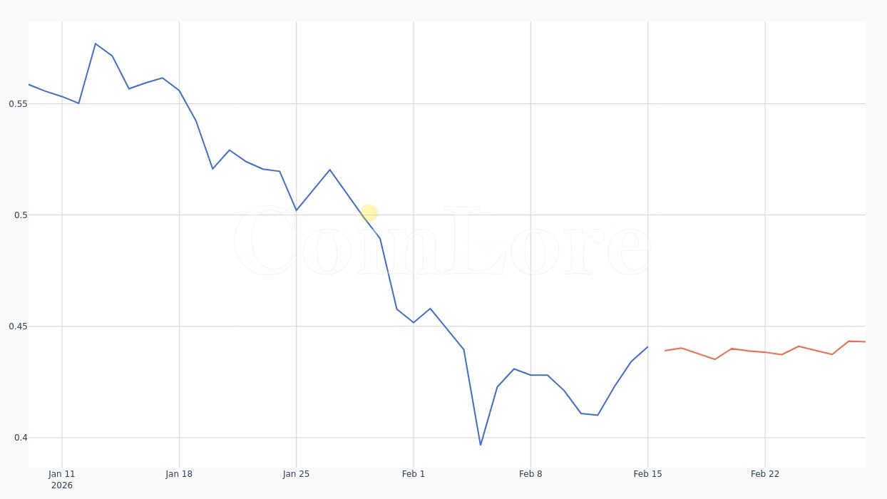Cheelee краткосрочный прогноз курса