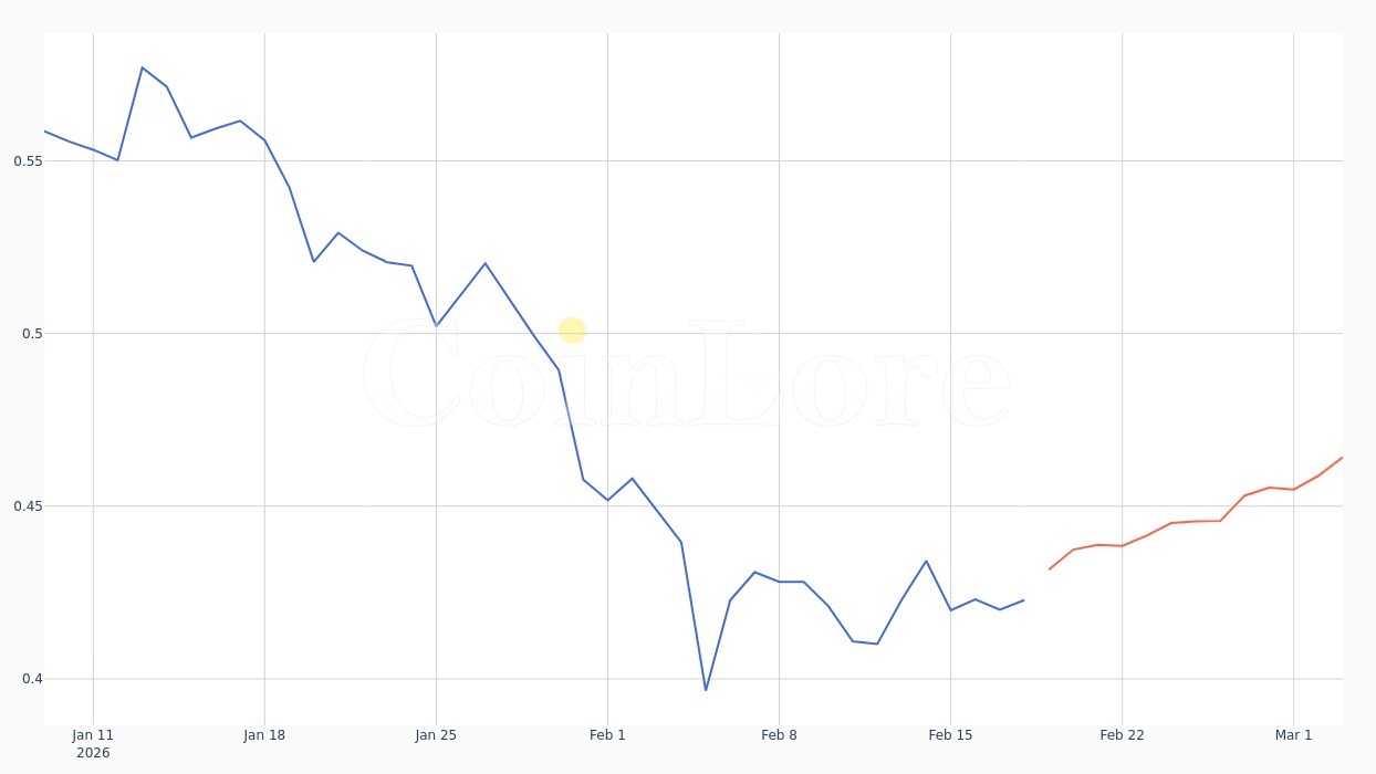 Cheelee краткосрочный прогноз курса