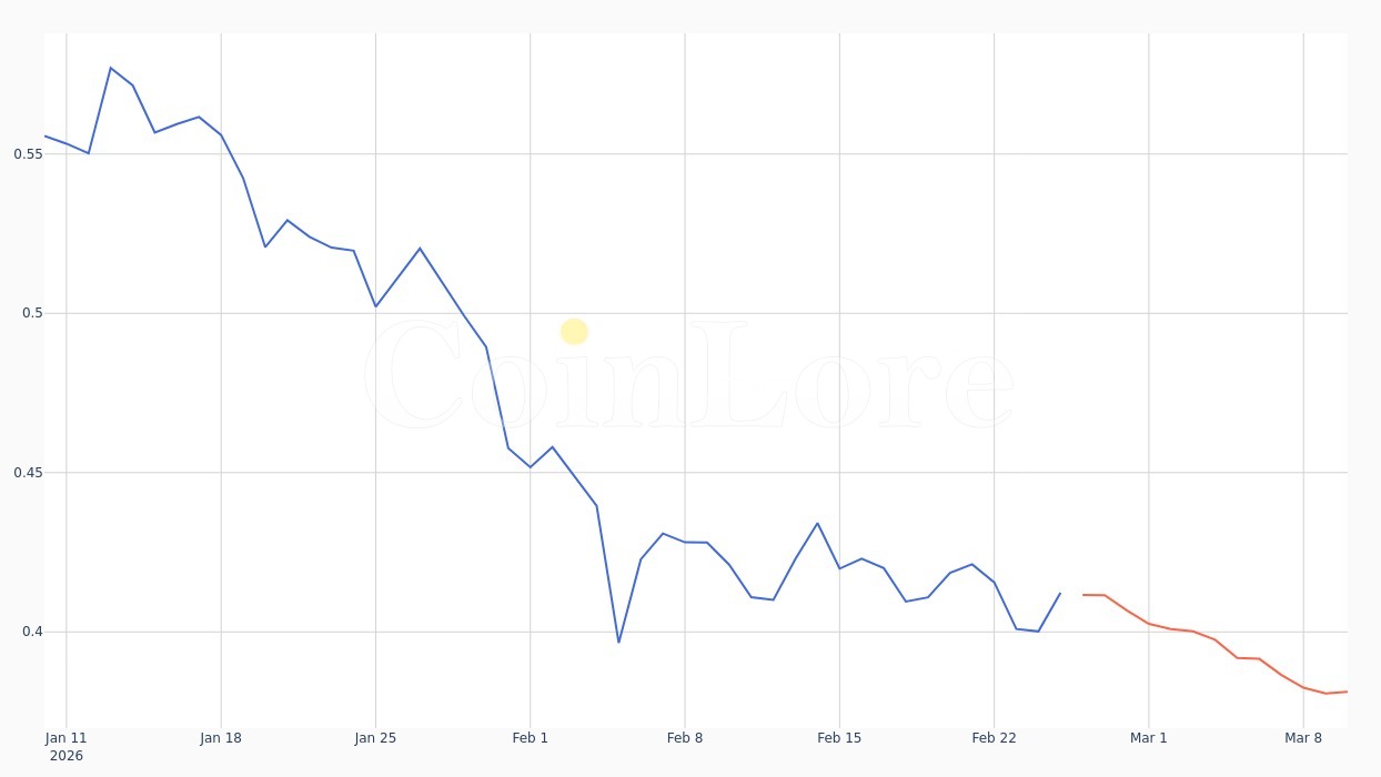 Cheelee краткосрочный прогноз курса