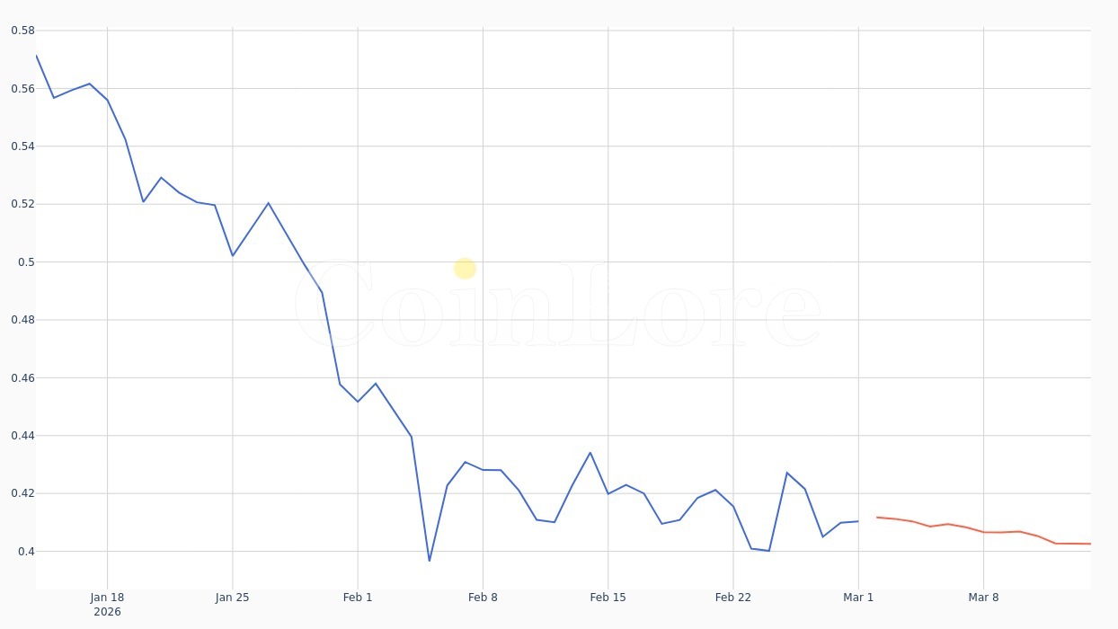 Cheelee краткосрочный прогноз курса