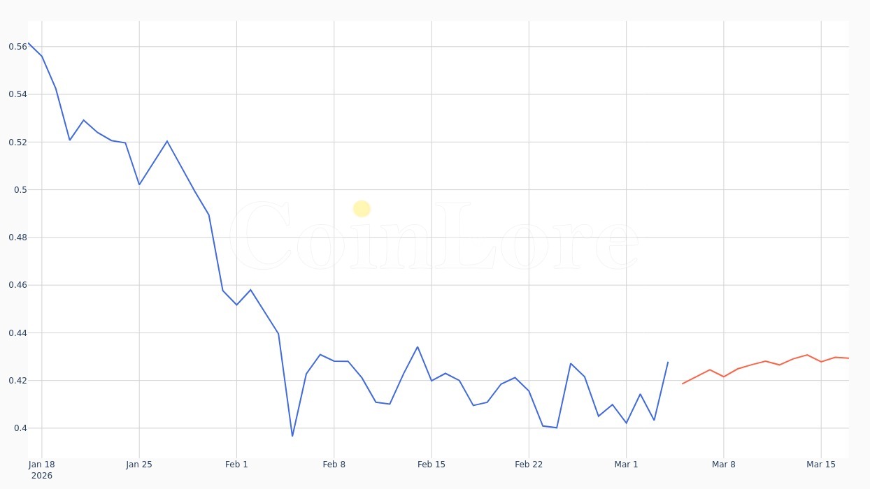 Cheelee краткосрочный прогноз курса