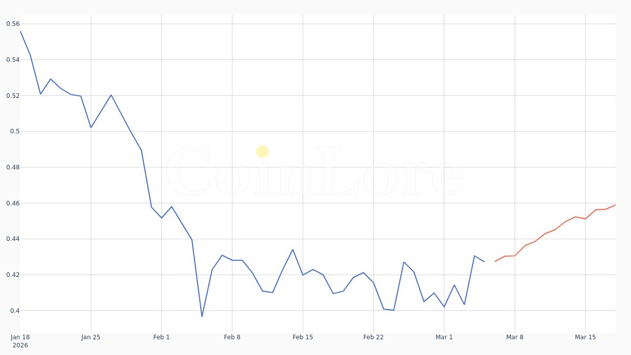 Cheelee краткосрочный прогноз курса