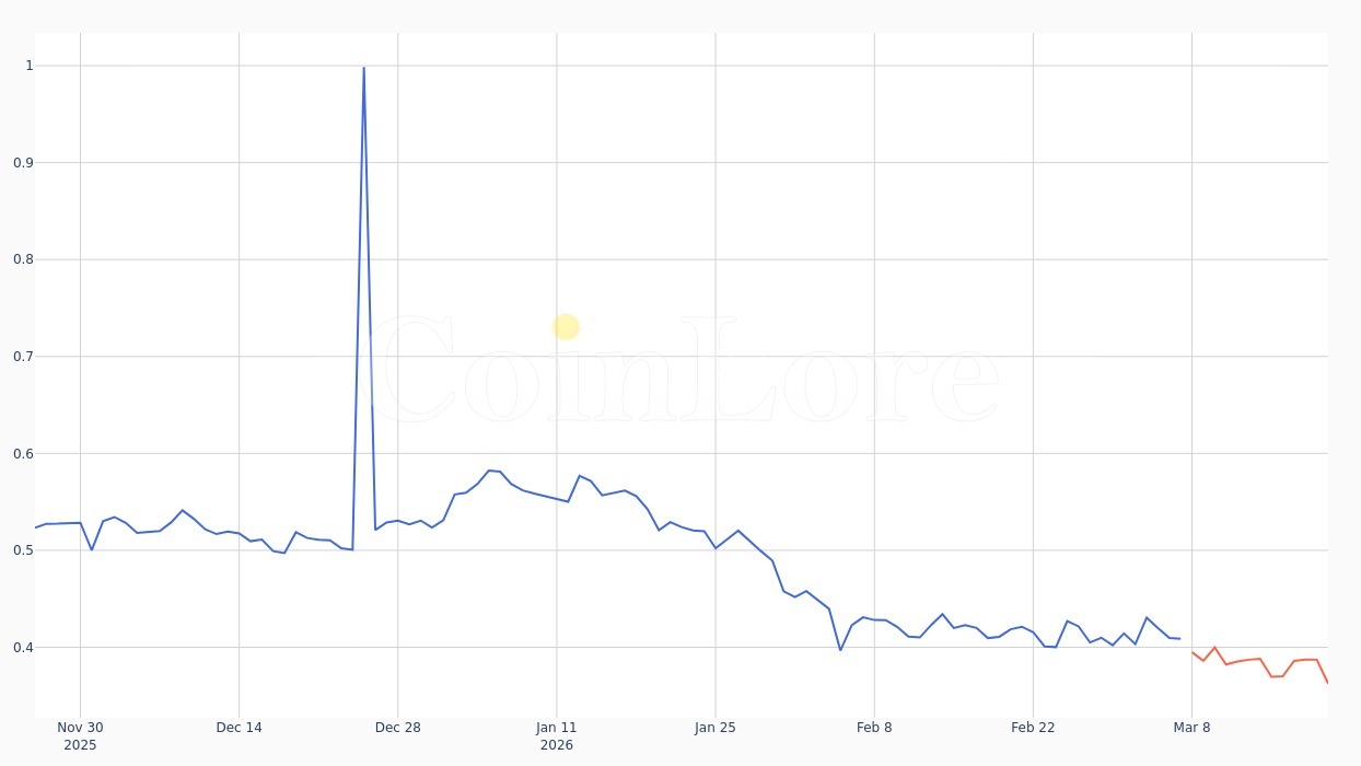 Cheelee краткосрочный прогноз курса