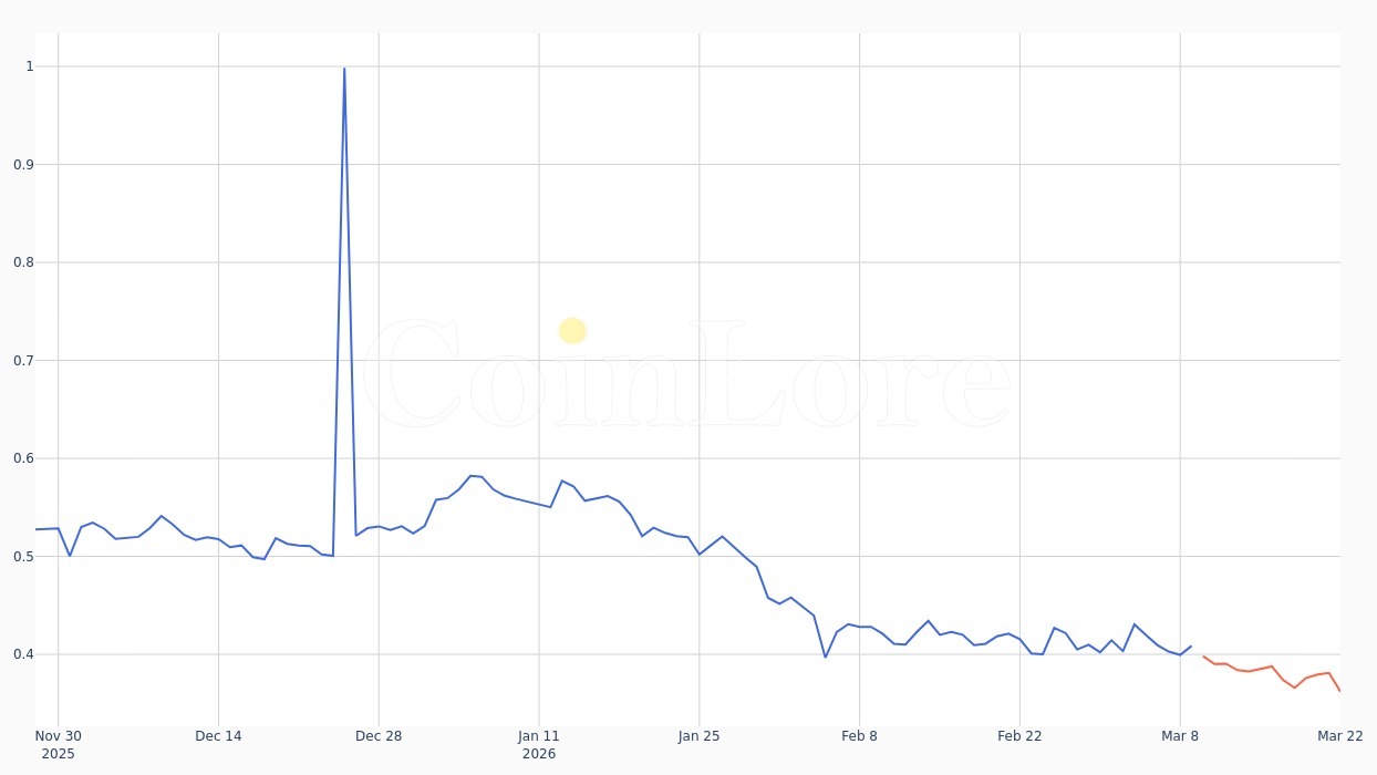 Cheelee краткосрочный прогноз курса