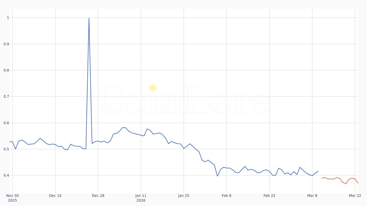 Cheelee краткосрочный прогноз курса