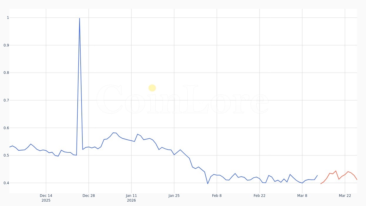 Cheelee краткосрочный прогноз курса