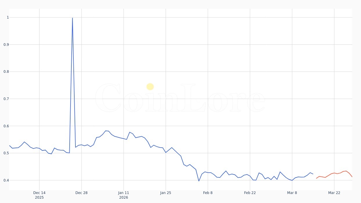 Cheelee краткосрочный прогноз курса