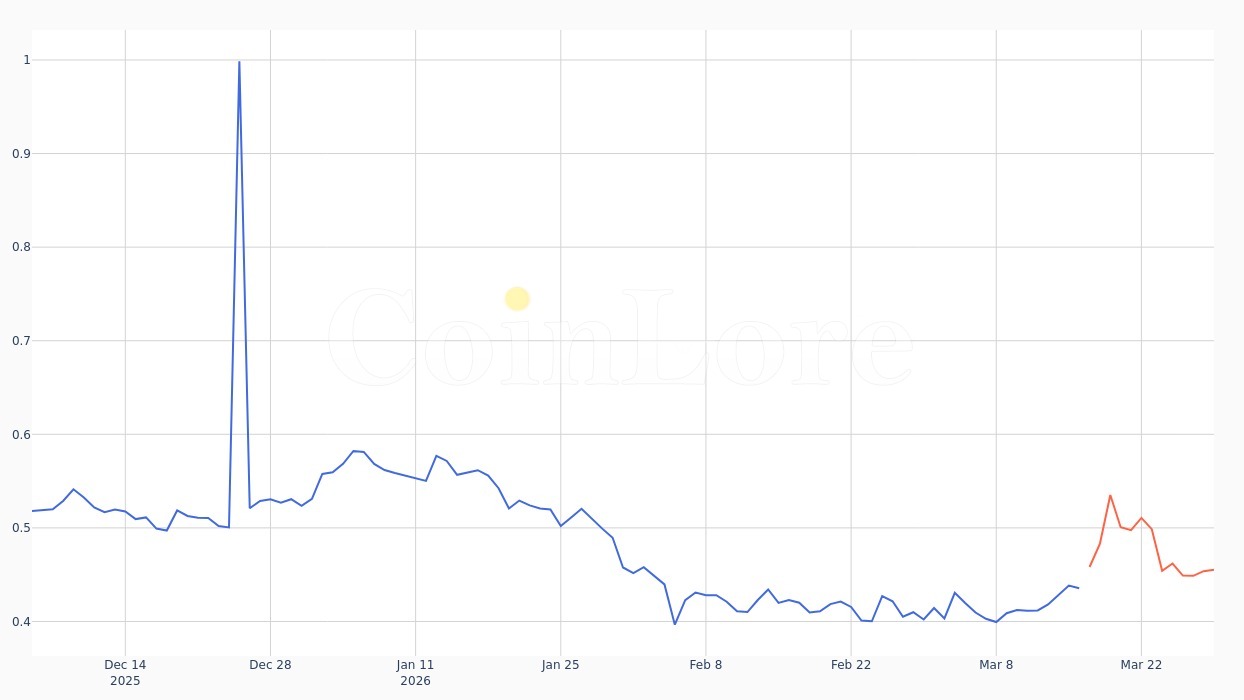 Cheelee краткосрочный прогноз курса