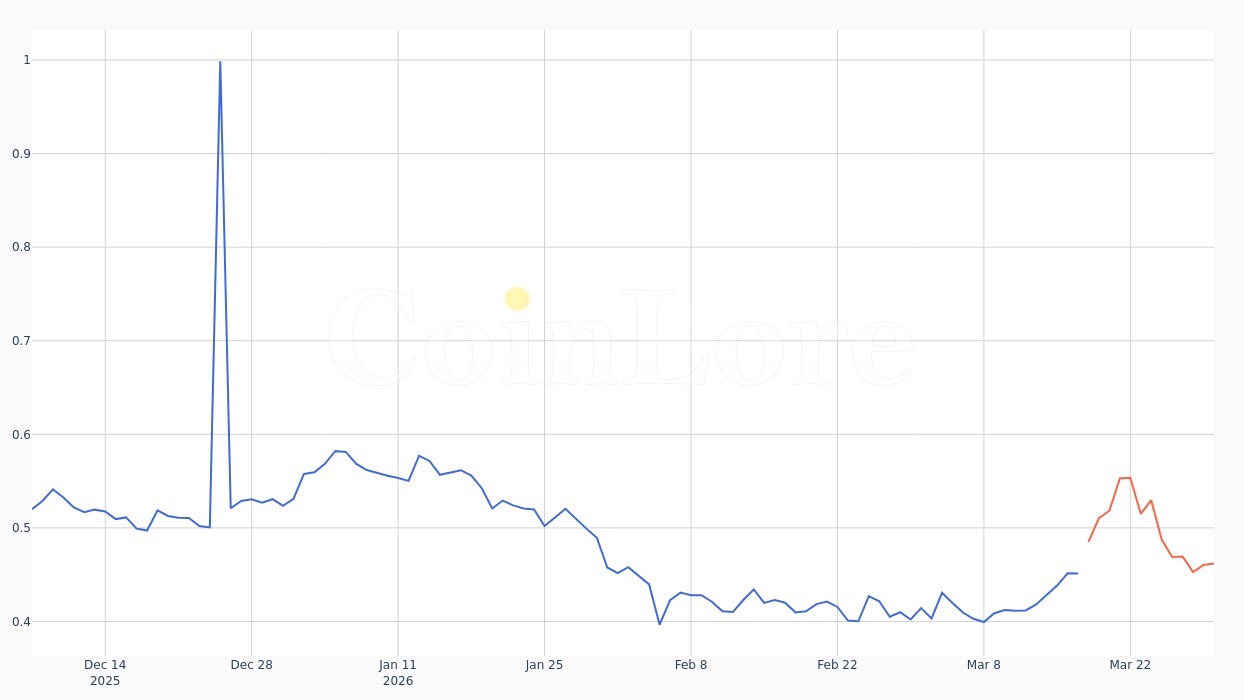 Cheelee краткосрочный прогноз курса