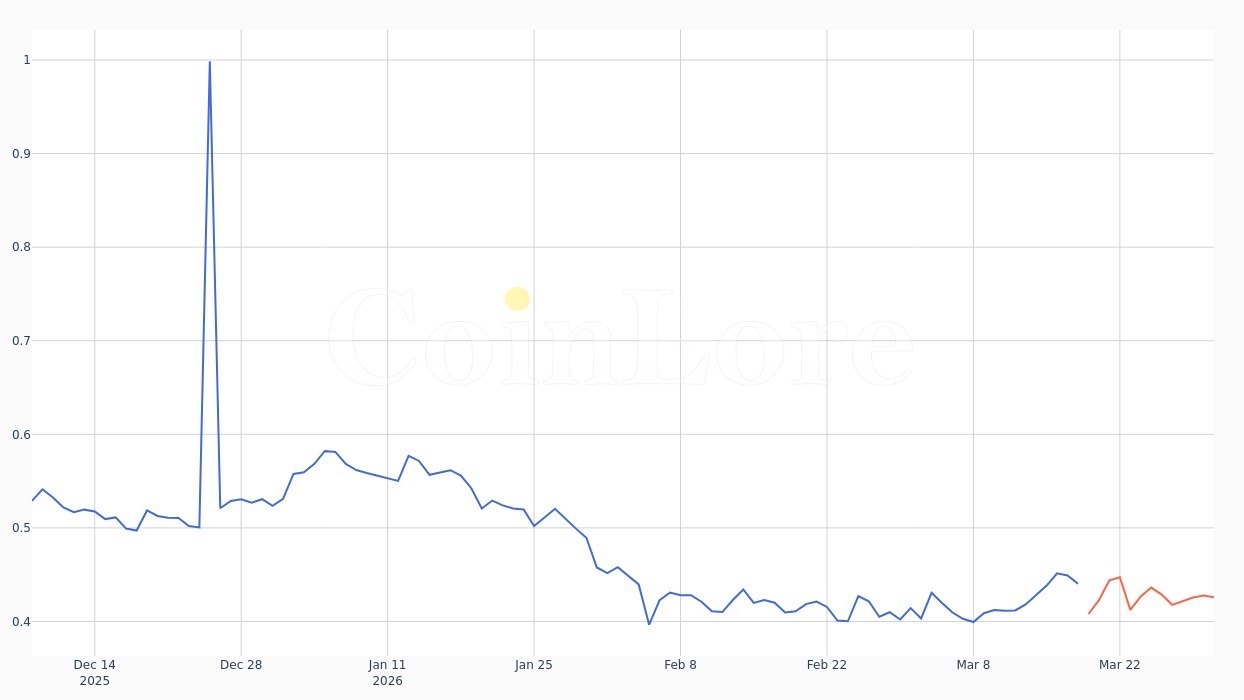 Cheelee kısa vadeli fiyat tahmini