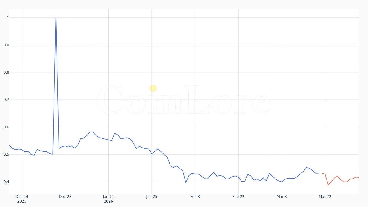 Cheelee краткосрочный прогноз курса