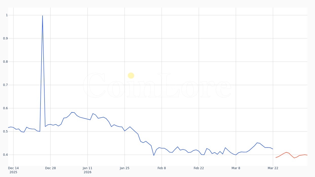 Cheelee краткосрочный прогноз курса