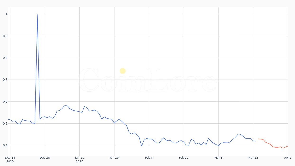 Cheelee краткосрочный прогноз курса