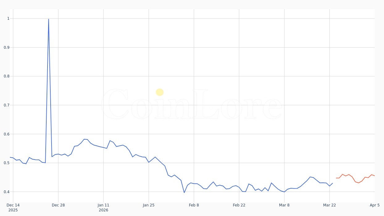 Cheelee краткосрочный прогноз курса