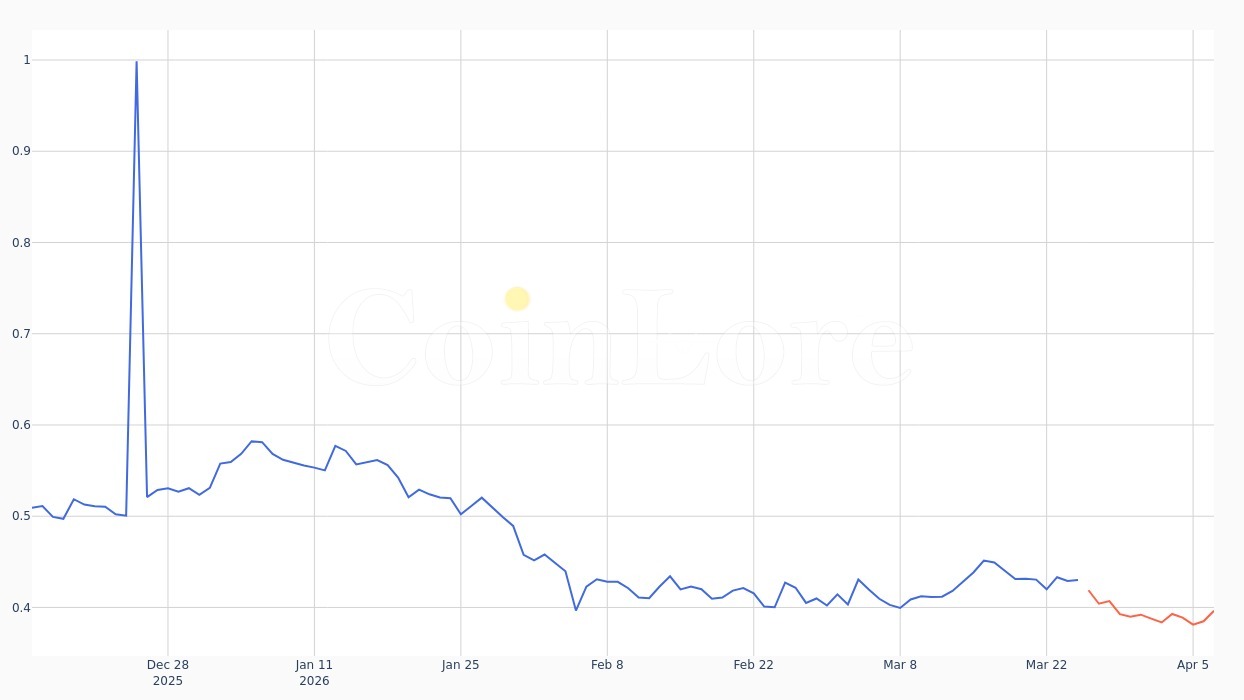 Cheelee краткосрочный прогноз курса