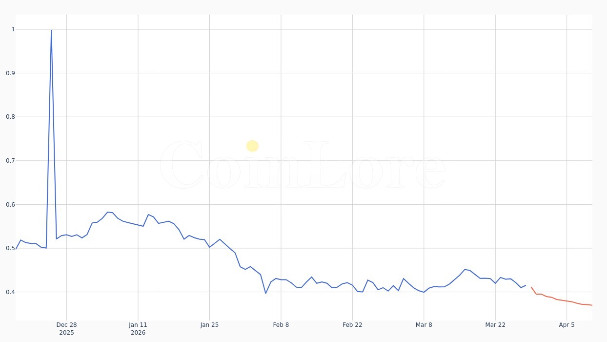 Cheelee краткосрочный прогноз курса