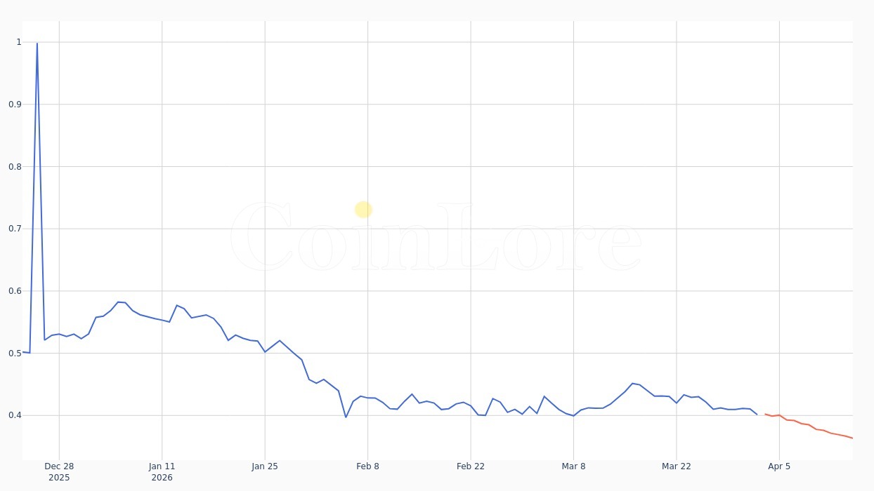 Cheelee краткосрочный прогноз курса