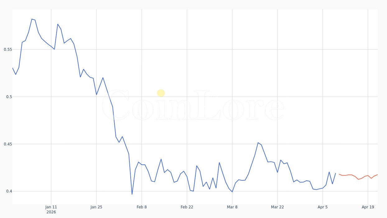 Cheelee краткосрочный прогноз курса
