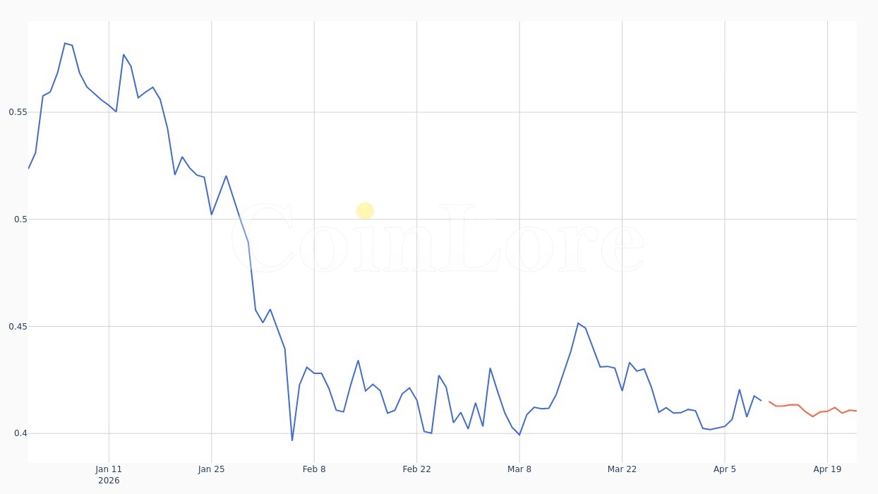 Cheelee краткосрочный прогноз курса