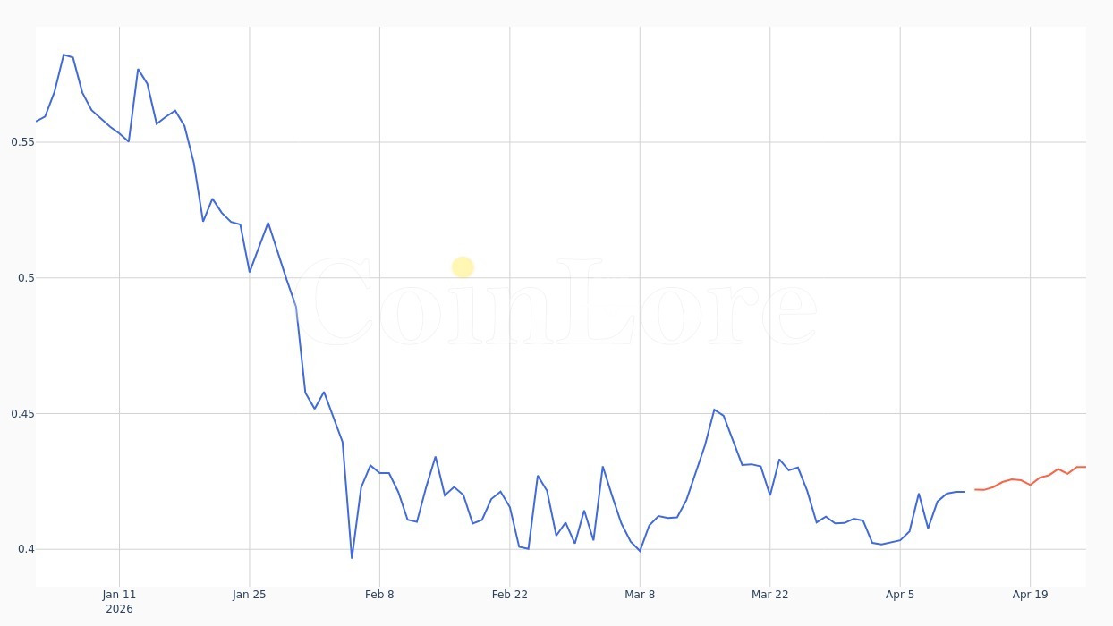 Cheelee краткосрочный прогноз курса
