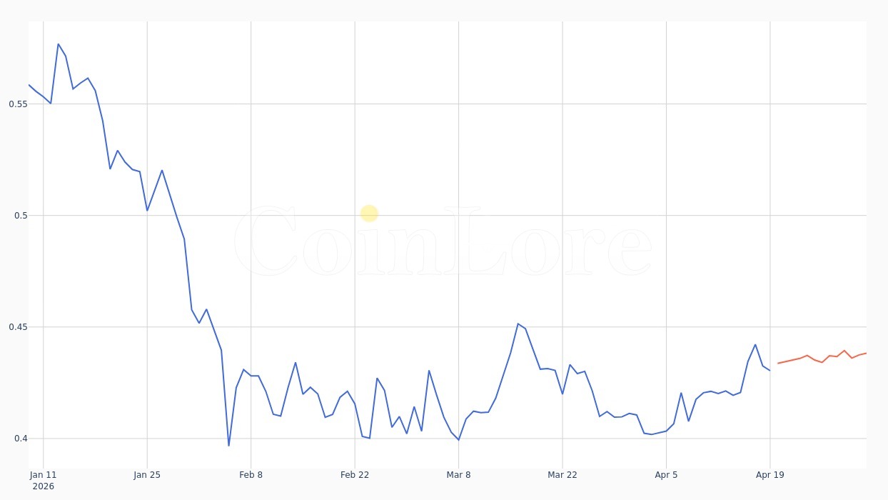 Cheelee краткосрочный прогноз курса