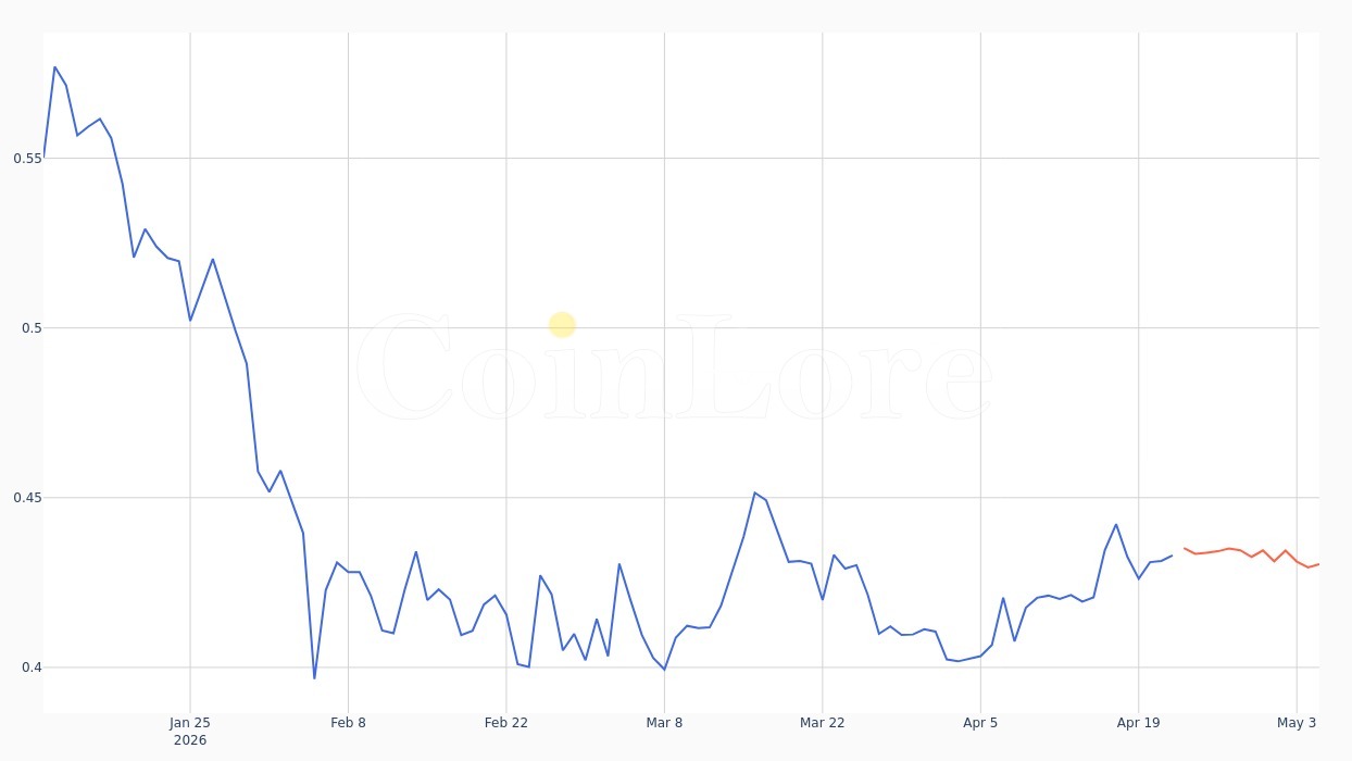 Cheelee краткосрочный прогноз курса