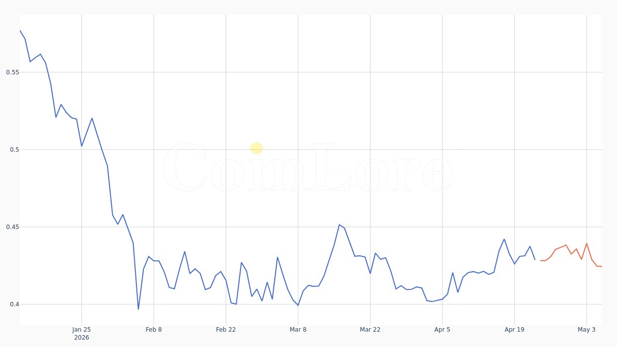 Cheelee краткосрочный прогноз курса