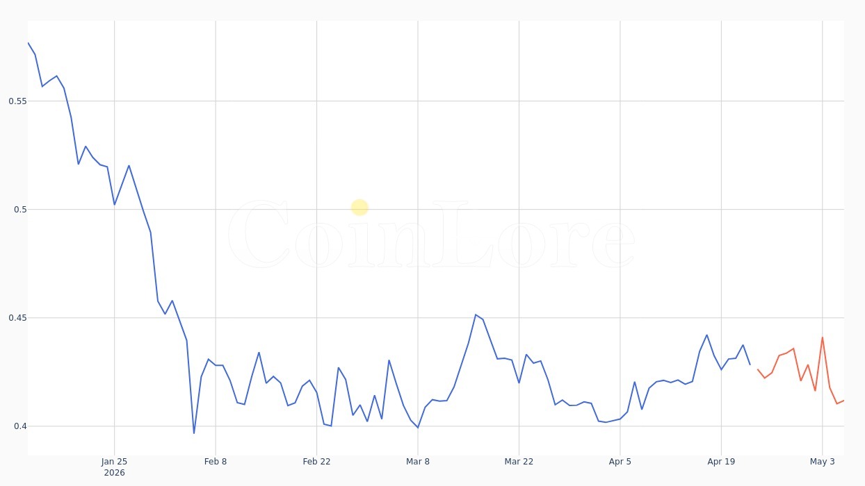 Cheelee краткосрочный прогноз курса
