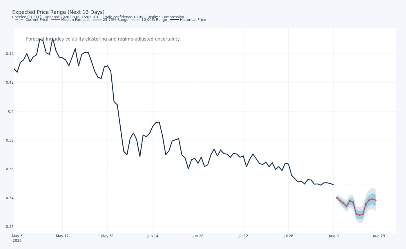 Cheelee price forecast next 13 days with confidence range and prediction bands