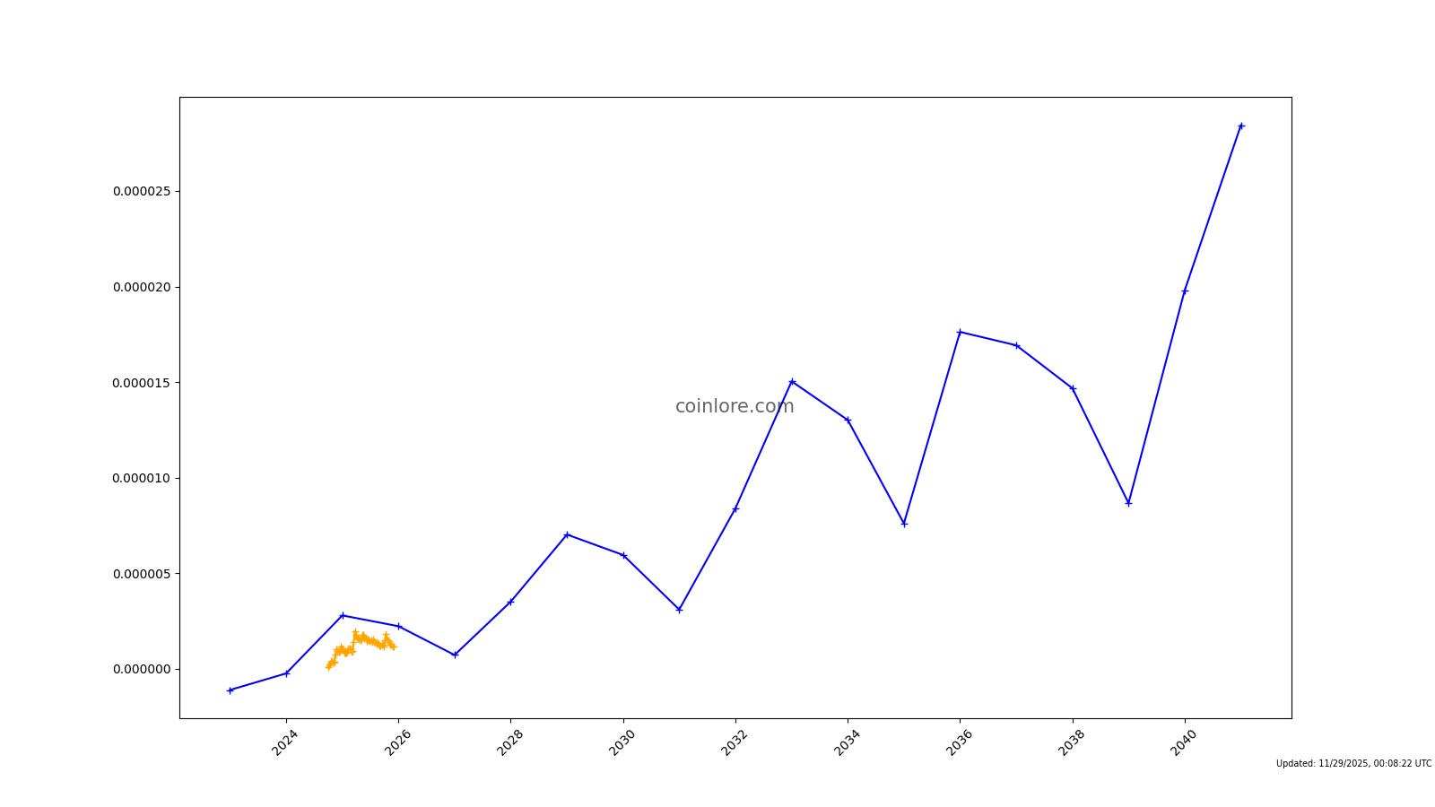 Predicción del precio de Cheems (cheems.pet) a largo plazo