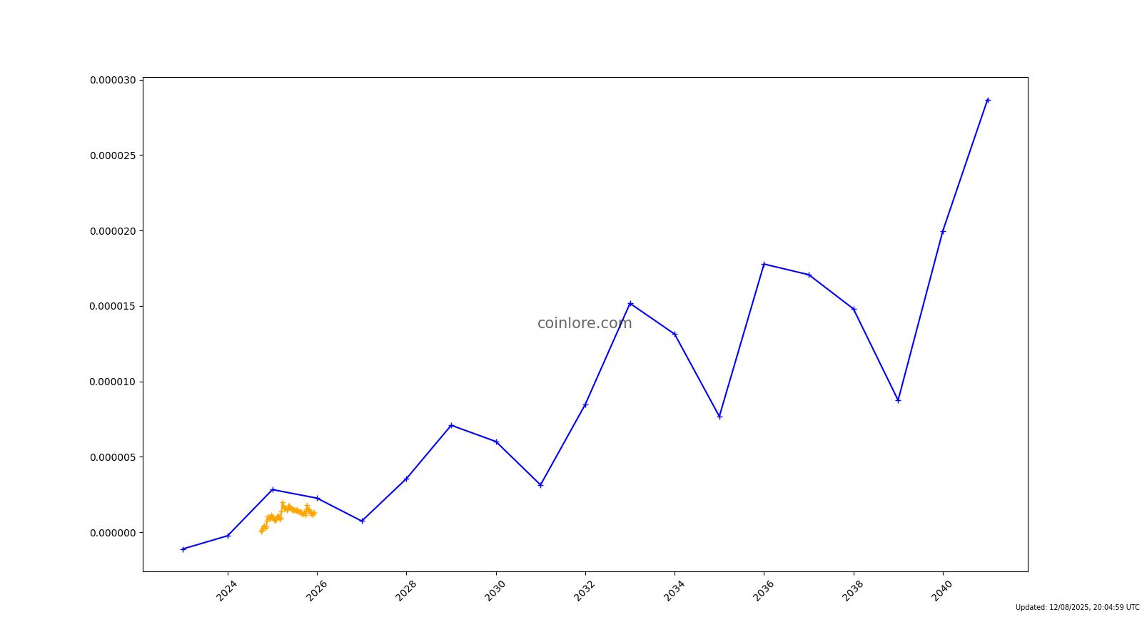 Cheems (cheems.pet) price prediction long-term