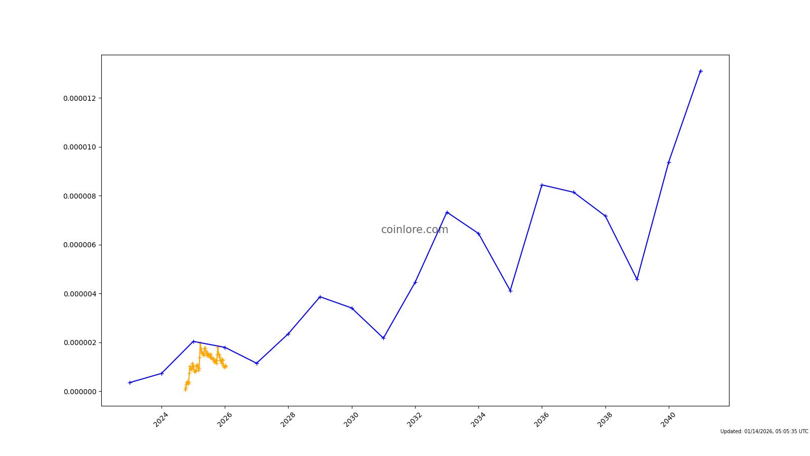 Predicción del precio de Cheems (cheems.pet) a largo plazo