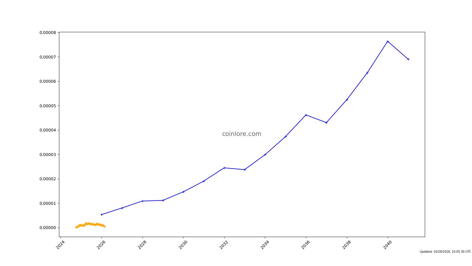 Cheems (cheems.pet) uzun vadeli fiyat tahmini