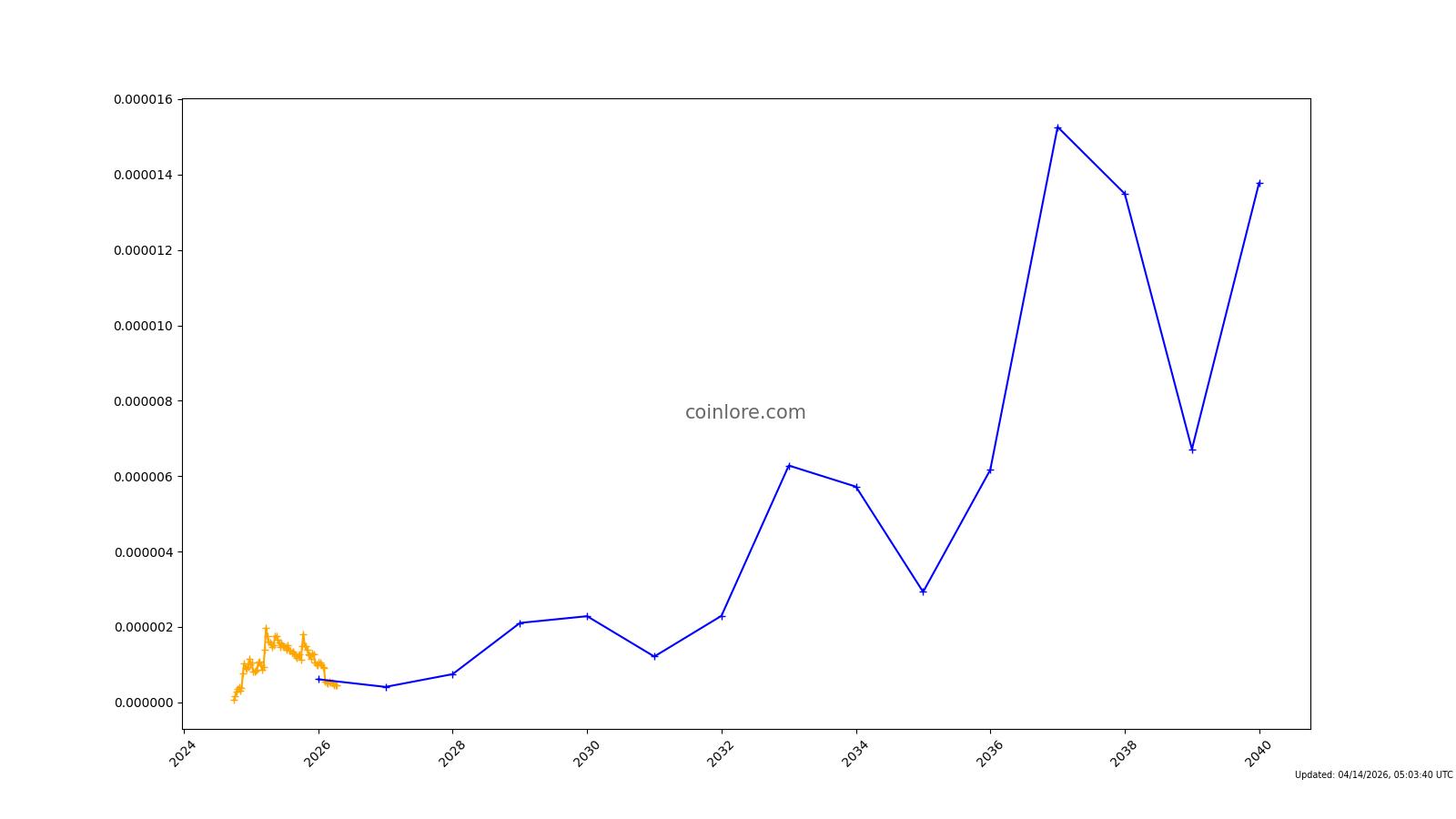 Predicción del precio de Cheems (cheems.pet) a largo plazo