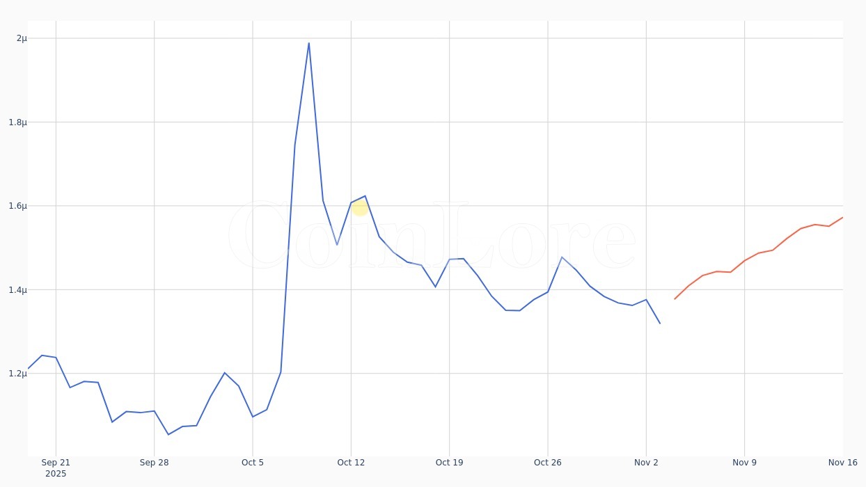 Cheems (cheems.pet) short-term price prediction