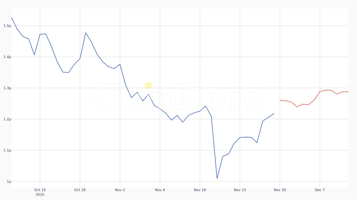 Predicción del precio a corto plazo de Cheems (cheems.pet)