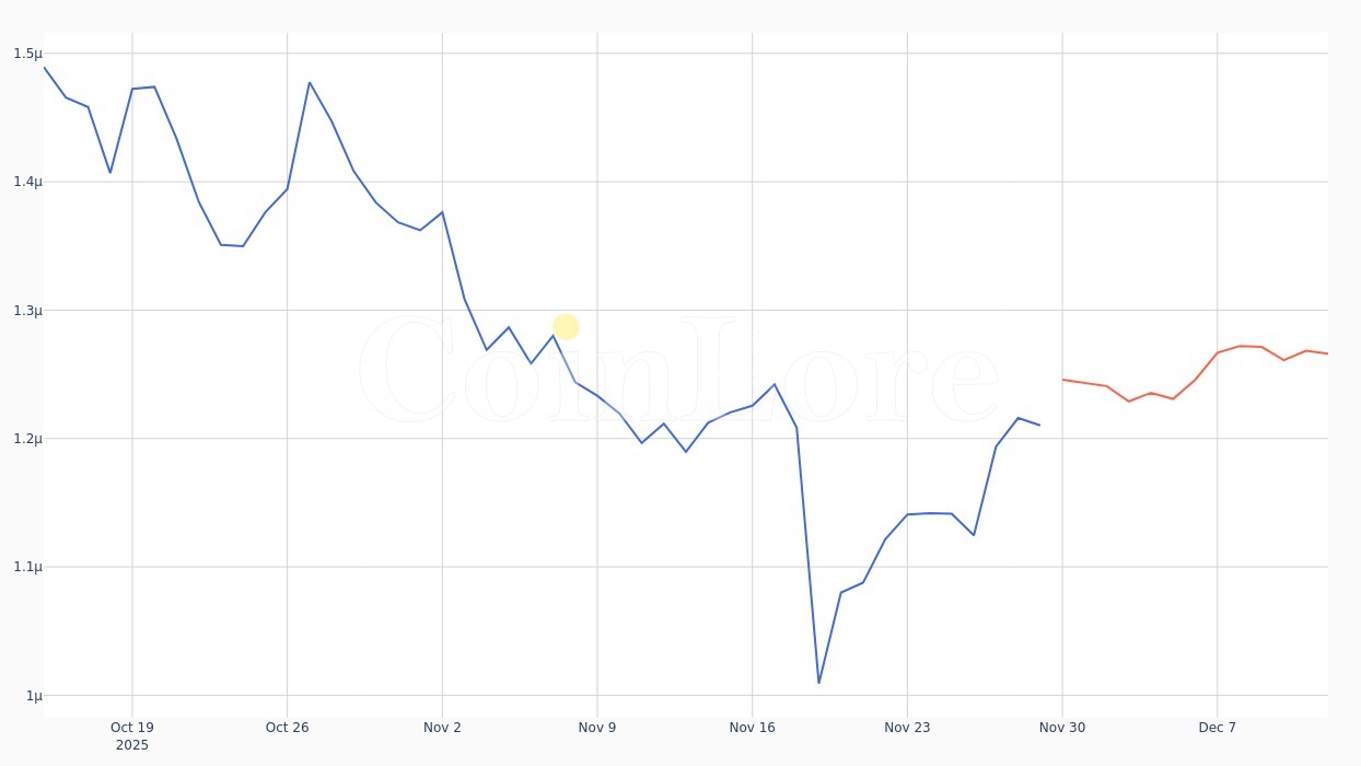 Cheems (cheems.pet) краткосрочный прогноз курса