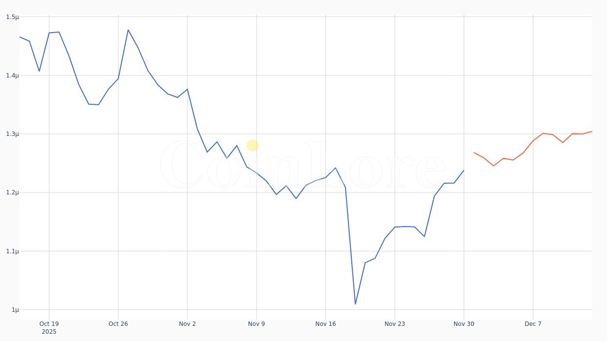 Cheems (cheems.pet) kurzfristige Kurs prognose