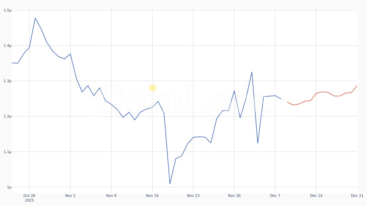 Cheems (cheems.pet) short-term price prediction