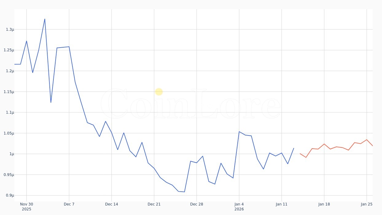 Cheems (cheems.pet) краткосрочный прогноз курса