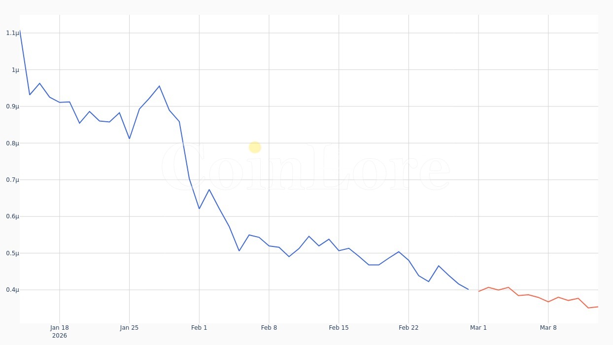 Cheems (cheems.pet) краткосрочный прогноз курса