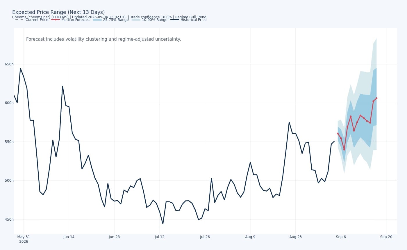 Cheems (cheems.pet) price forecast next 13 days with confidence range and prediction bands