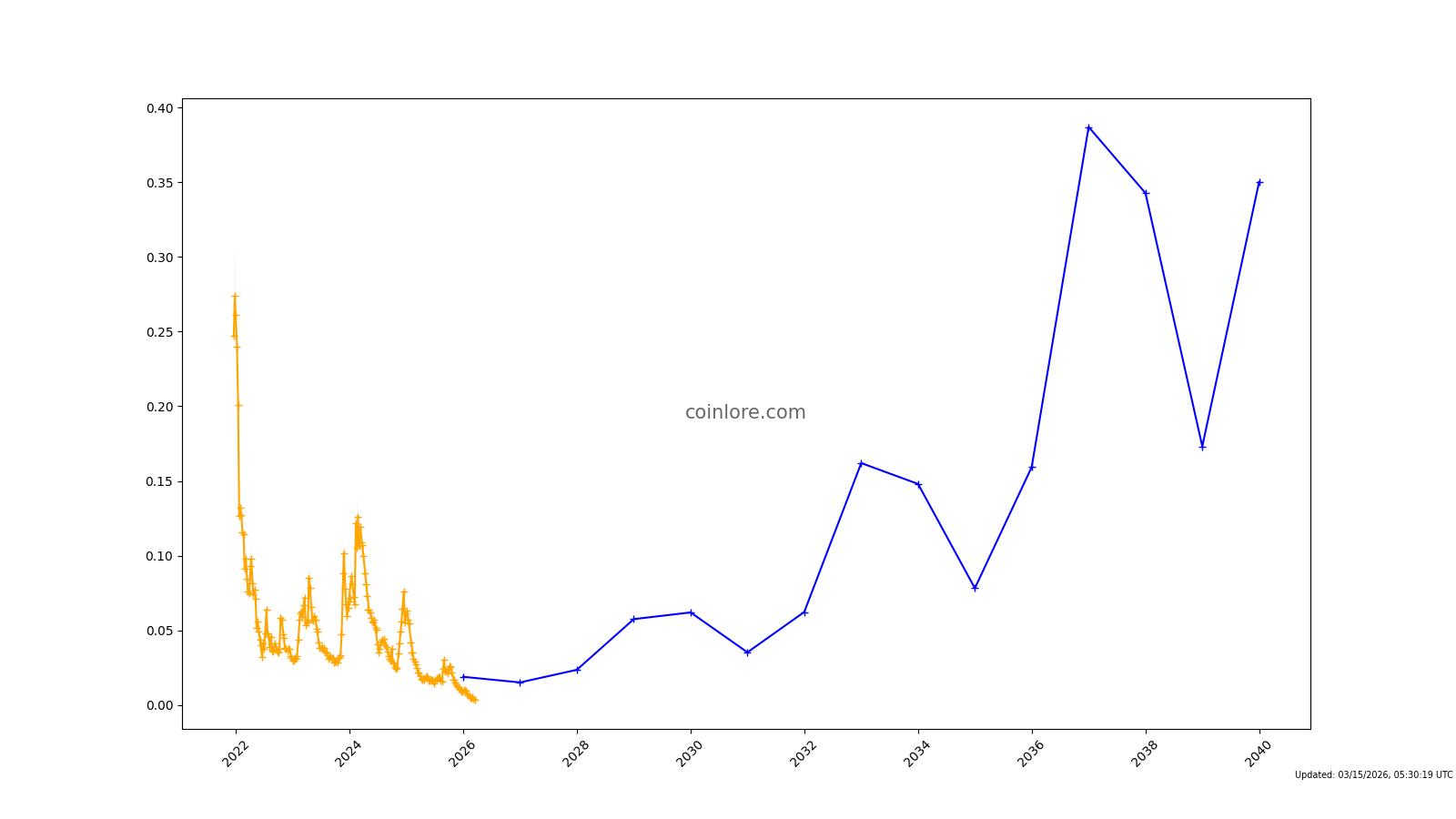 Predicción del precio de CHEQD Network a largo plazo