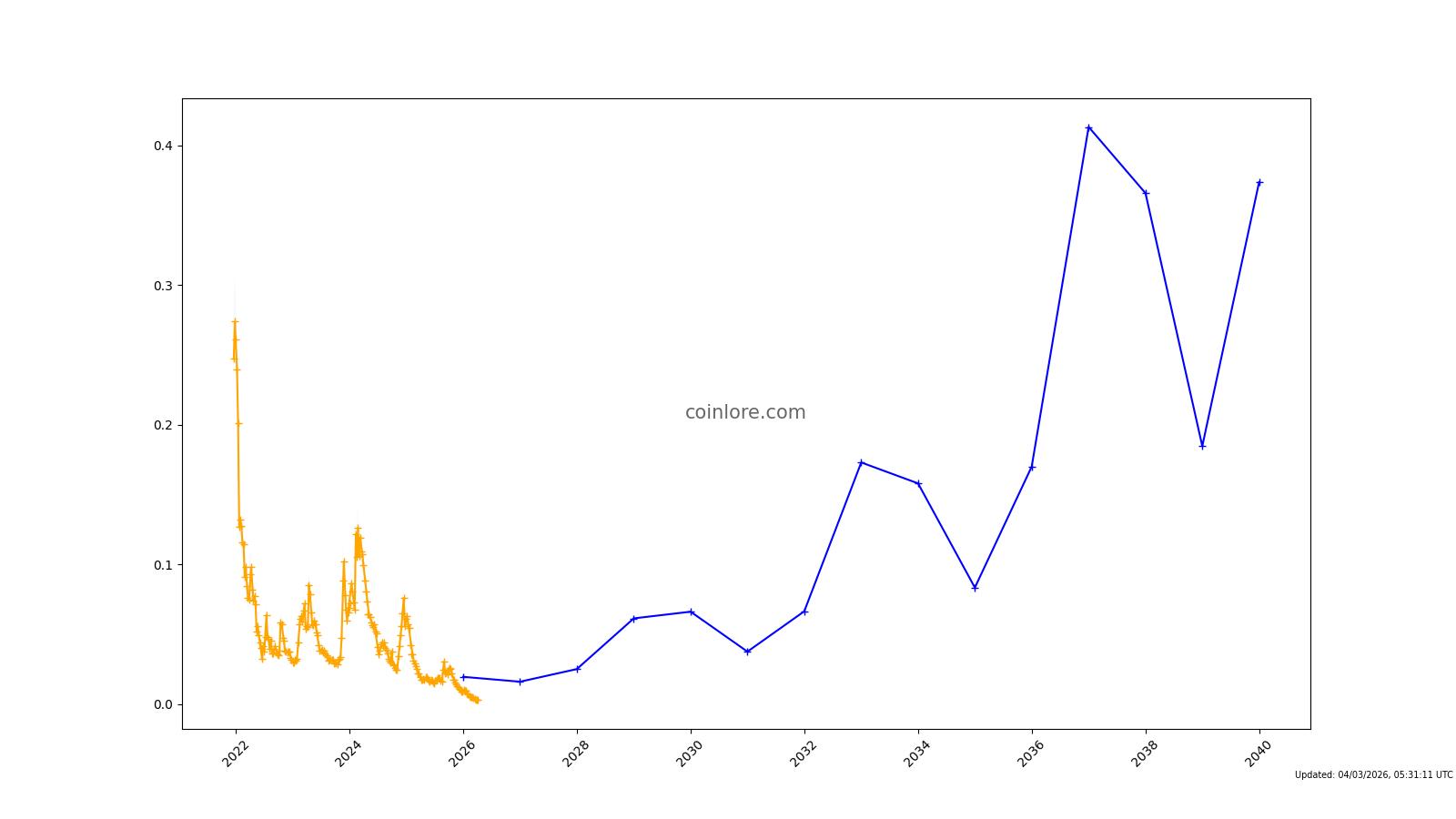 Predicción del precio de CHEQD Network a largo plazo