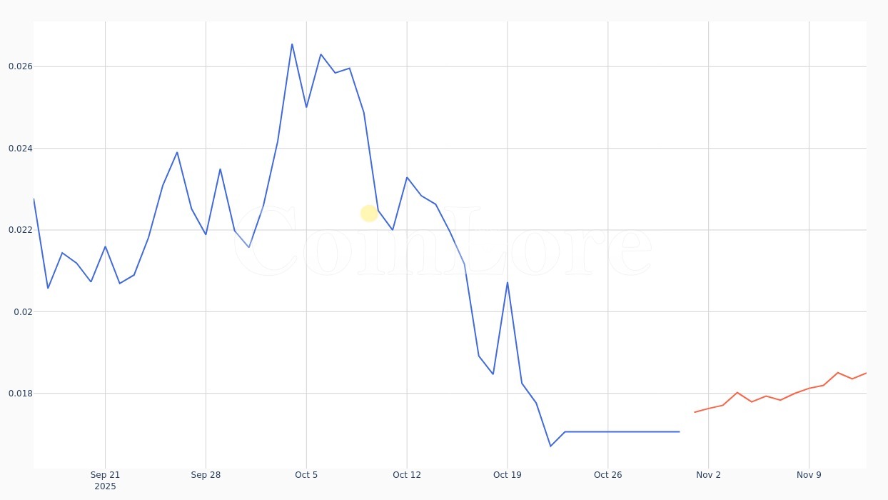 Predicción del precio a corto plazo de CHEQD Network