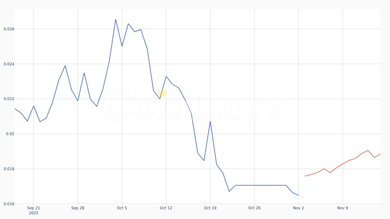 CHEQD Network kurzfristige Kurs prognose