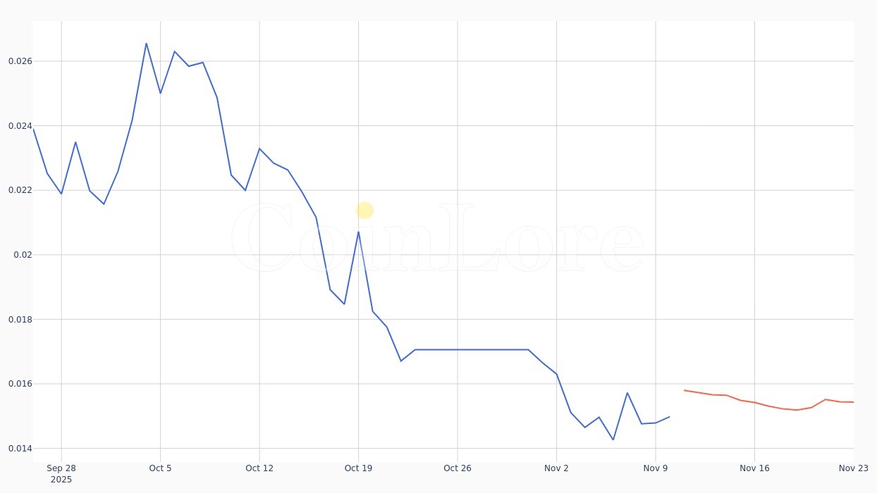 CHEQD Network short-term price prediction