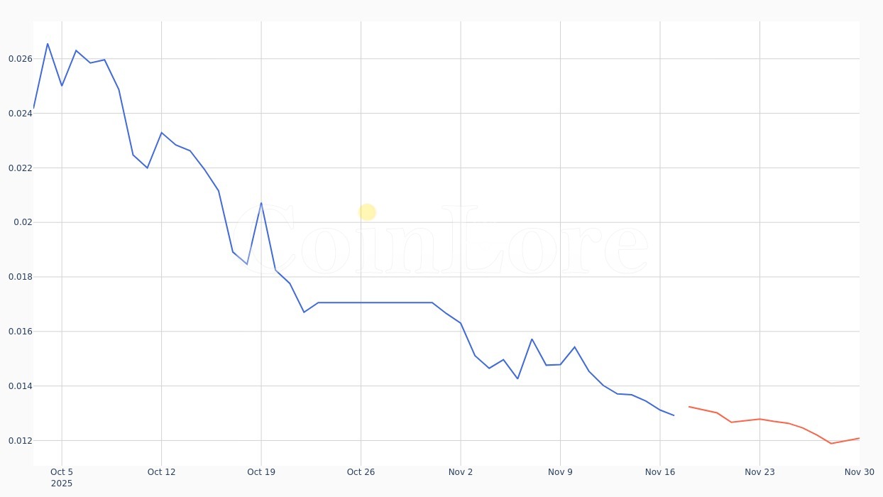 CHEQD Network short-term price prediction